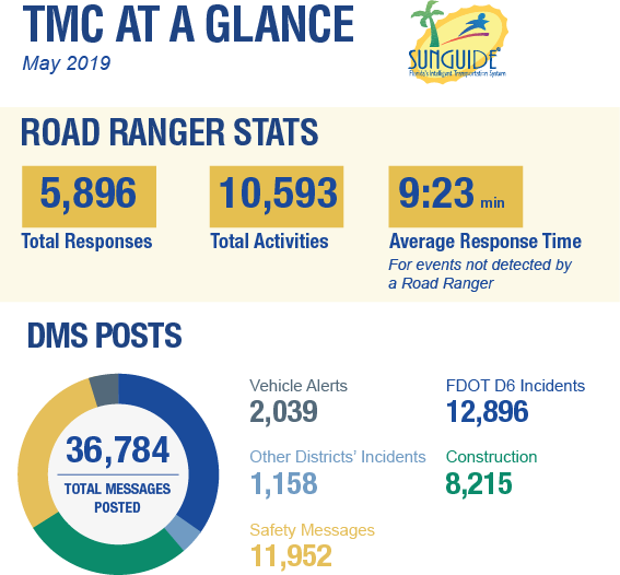 Transportation Systems Management & Operations (TSM&O) SunGuide ...