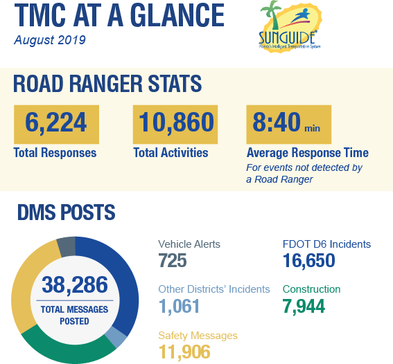 Transportation Systems Management & Operations (TSM&O) SunGuide ...