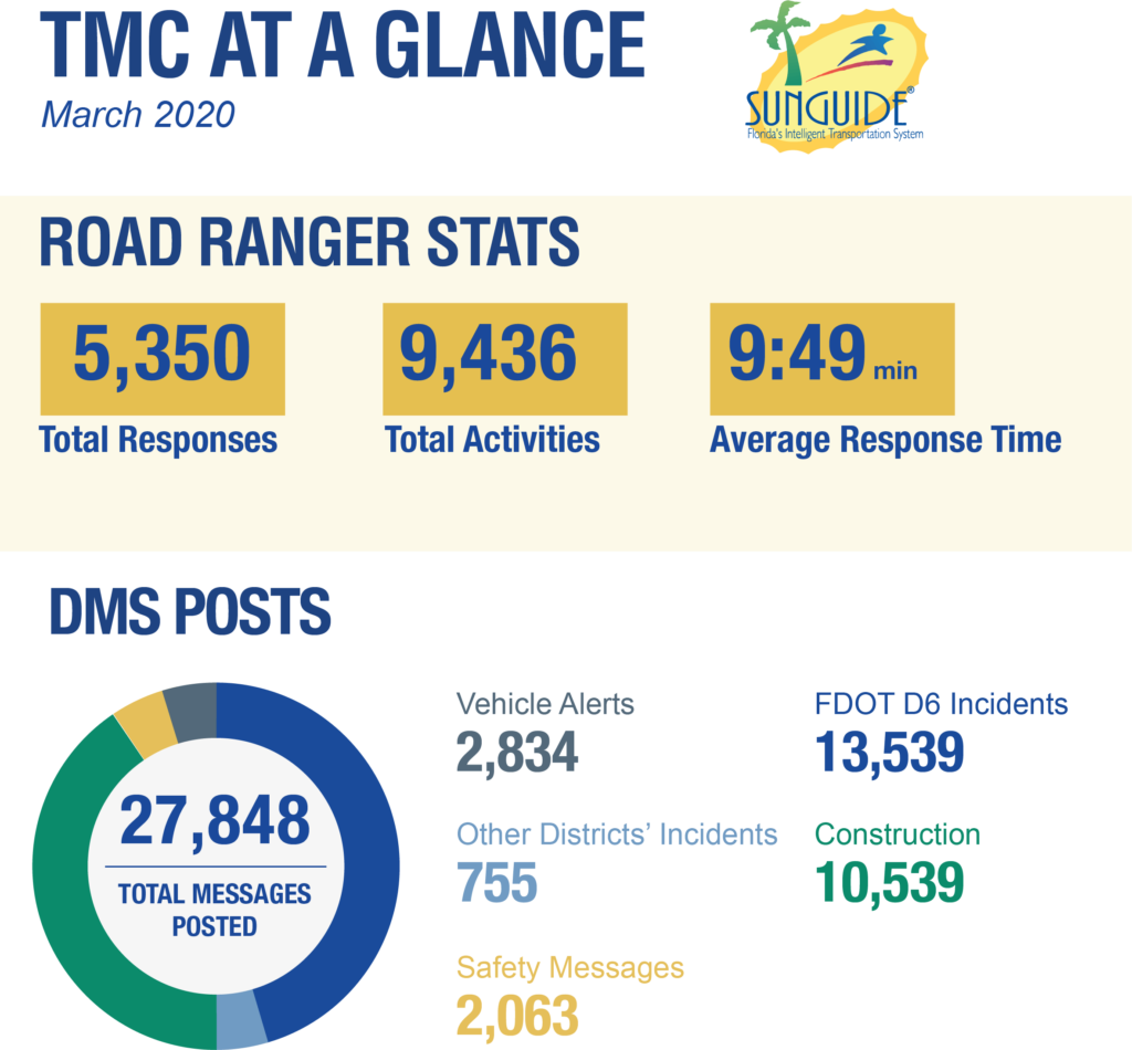 Transportation Systems Management & Operations (TSM&O) SunGuide ...